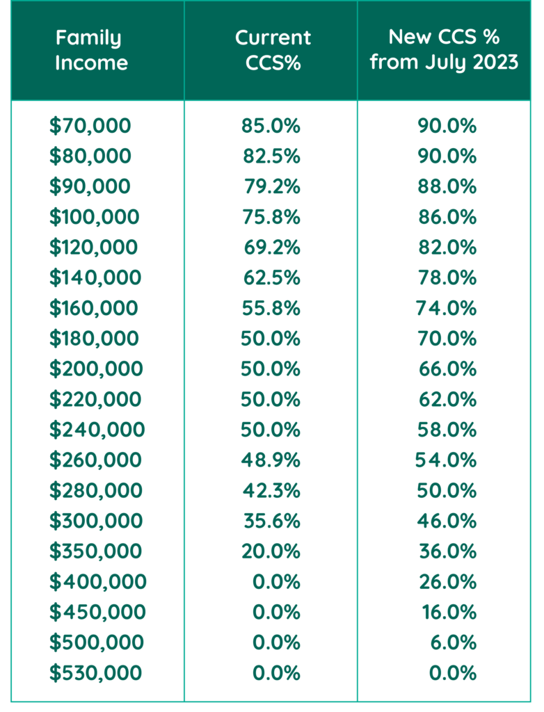 Childcare Subsidy Information | Only About Children